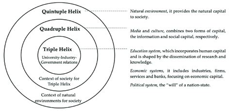 Triple Quadruple And Quintuple Helix Models Adapted From The Authors