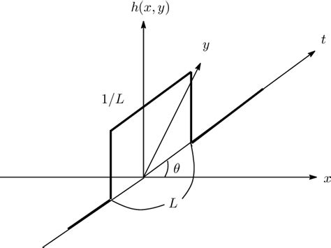 Figure 1 From Blur Estimation For Linear Motion Blurred Image
