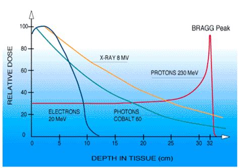 Charged Particle Beam Irradiation The Best Picture Of Beam