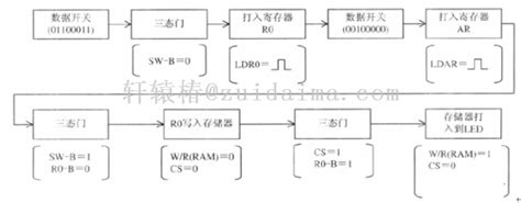 计算机组成原理实验—总线与数据通路 博客 最代码 计算机组成原理实验—总线与数据通路 博客 最代码