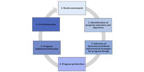 The 6 Steps Of The Intervention Mapping Approach Download Scientific