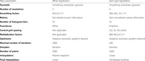 Values Of Main Registration Components Following Parameters Tuning For Download Scientific