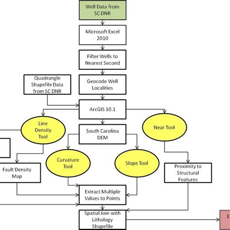 Workflow Chart Of Procedures Executed In Arcgis Download Scientific Diagram