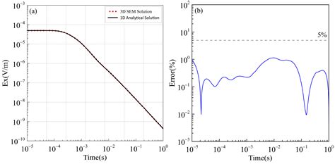 Minerals Free Full Text Three Dimensional Forward Modeling Of