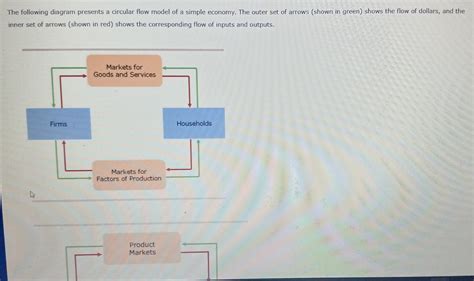 Solved The Following Diagram Presents A Circular Flow Model Chegg