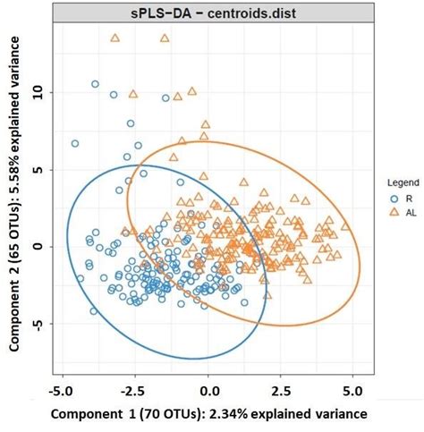 Sparse Partial Least Squares Discriminant Analysis Representing Cecal
