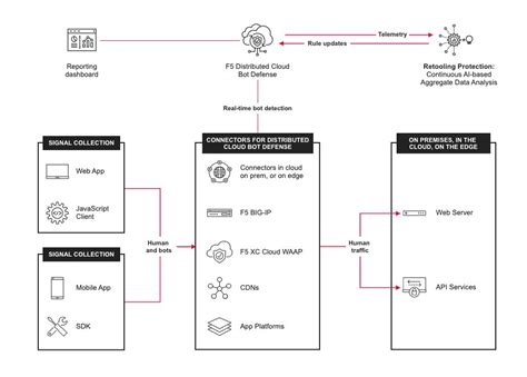 Elisabeth Tioc On Linkedin Explore The Use Cases Of The F5 Distributed Cloud Xc Bot Defense…