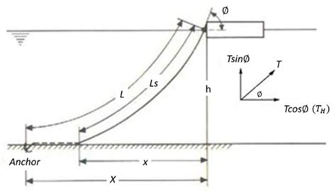 Jmse Special Issue Mooring Systems Of Floating Offshore Structures For Emerging Industries