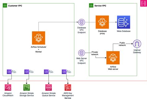 Introducing Amazon Mwaa Micro Environments For Apache Airflow Aws Big Data Blog