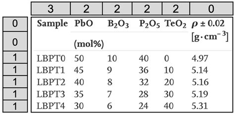 Multi Cell Composition Tables A Complete Information Koudelka Et Al Download Scientific