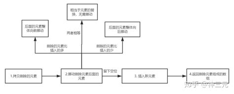 如何手动实现数组的splice方法 V 源码级别 知乎