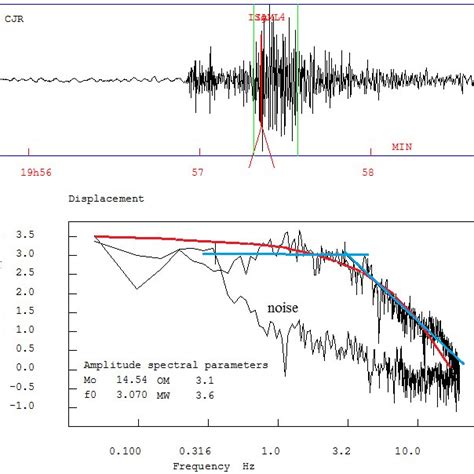 Example Of Spectral Analysis To Estimate The Seismic Moment Mo And Download Scientific Diagram
