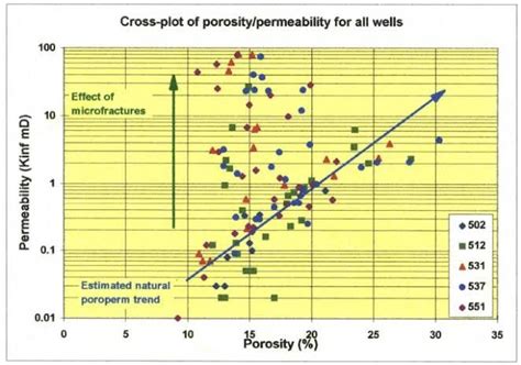 Cross Plot Correlation Between Two Parameters Ex Porosity Permeability Dorsaf Saad
