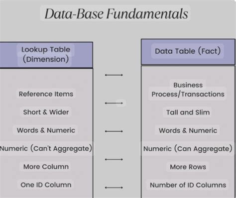 Powerbi Dataanalytics Datamodeling Facttable Dimensiontable