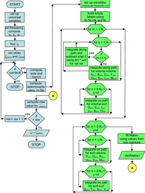 Matlab Method Of Moments Code Implementation Flowchart Download Scientific Diagram