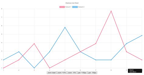 React Chartjs 2 Line Zoom Pan Codesandbox