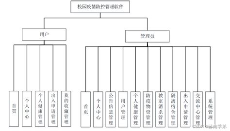 附源码 Javassm计算机毕业设计校园疫情防控管理软件【源码数据库lw部署】 Csdn博客