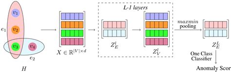 논문 리뷰 Hyperedge Anomaly Detection With Hypergraph Neural Network