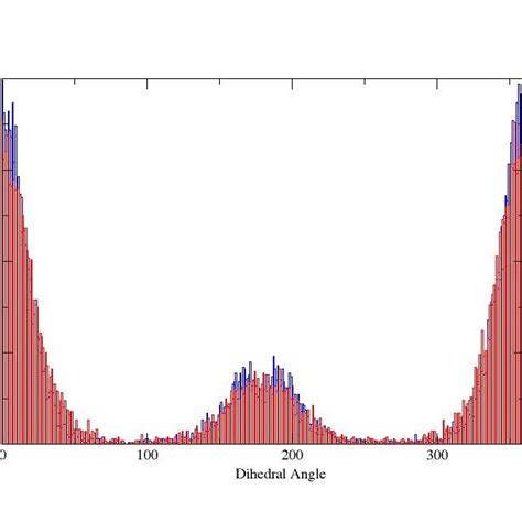 Dihedral Angle Distribution Over The Simulation Time Download