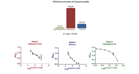 Cytotoxicity And The Half Maximal Inhibitory Concentration Ic50 Of C Download Scientific
