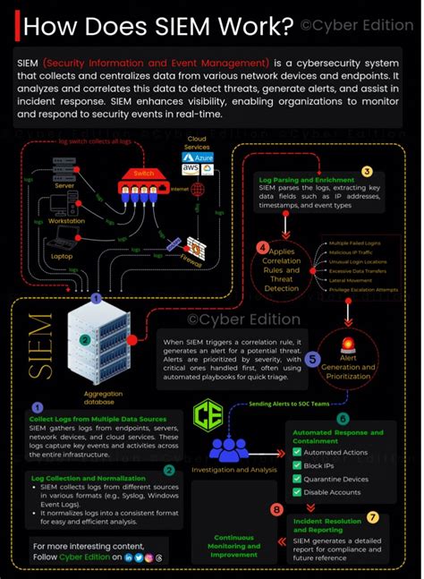 Secaudi Cyber Security On Linkedin Siem Cloudsecurity