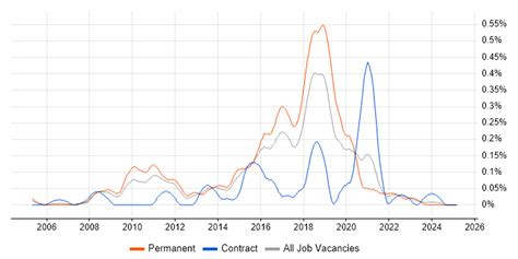 Senior Javascript Developer Jobs In West Yorkshire Salary Benchmarking