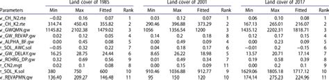 Calibrated Parameters Behavioural Ranges Best Fit Values And Their