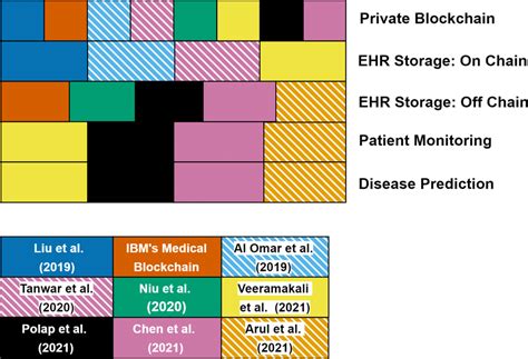 classification of projects in blockchain development era and blockchain download scientific