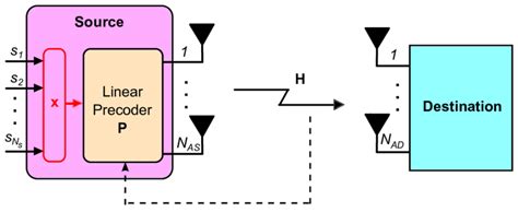 6 Schematic Diagram Of A Mimo System With A Linear Precoder Download