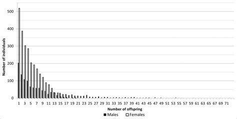 The Number Of Males And Females Involved In Reproduction With A Given Download Scientific
