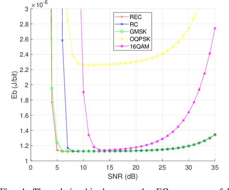 Figure 4 From Energy Consumption Analysis For Continuous Phase Modulation In Smart Grid Internet