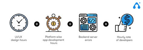 How To Determine The Cost To Develop An IOS App