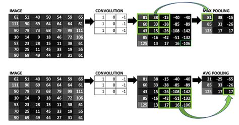 Pooling Mastering Computer Vision With Tensorflow 2x Book