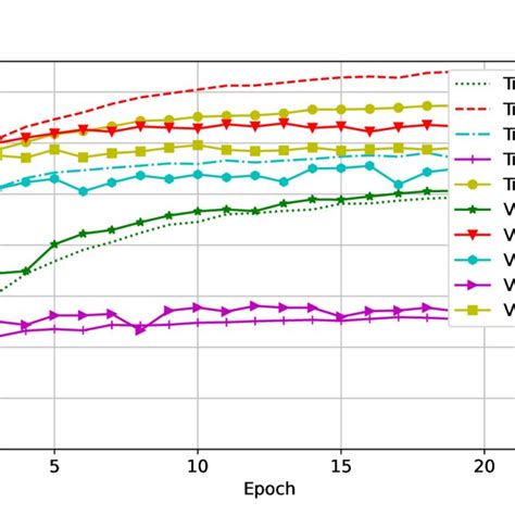 Accuracy Versus Epochs Download Scientific Diagram