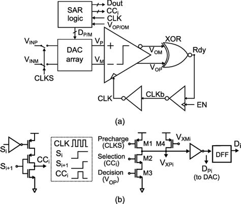 Figure From A Bit MW MS S SAR ADC With Sparkle Code Correction Resolution