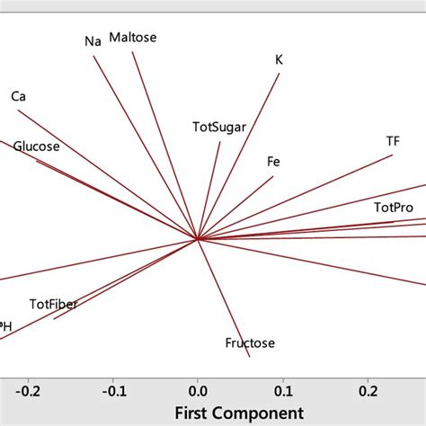 Comparison Of Biochemical And Nutritional Properties Of Bee Pollen Samples According To