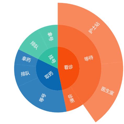 经验分析：旭日图清晰地表示多层级的归属关系，用过的人都说“香” 知乎