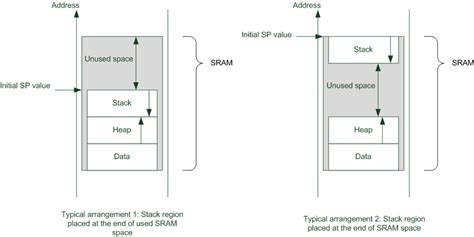 Arm Stack Frame Arm Cortex Stack Instructions Cphbou