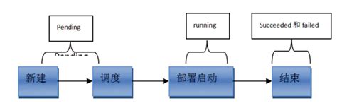Kubernetes Pod常见的状态和重启策略