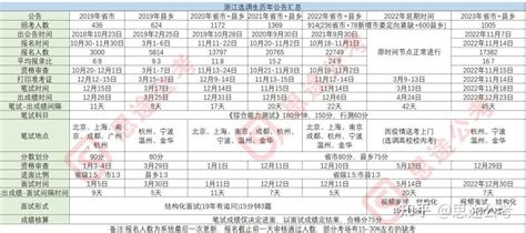 2024浙江选调公告将于9月发布！历年公告数据大对比 知乎