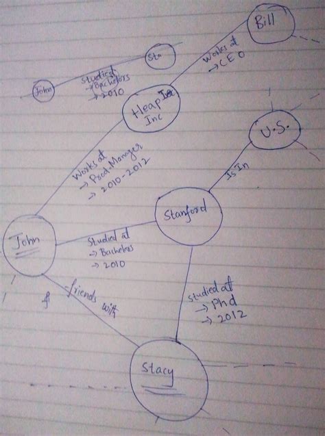 Graph How Is Representing All Information In Nodes Vs Attributes
