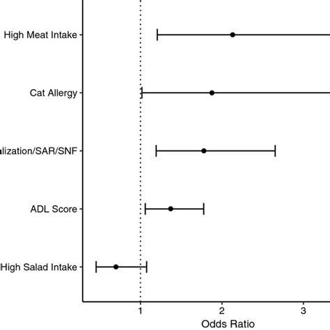 Predictors Of Cdi Using Bivariable Conditional Logistic Regression
