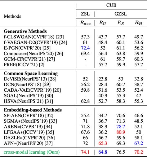 Table 1 From A Cross Modal Alignment For Zero Shot Image Classification Semantic Scholar