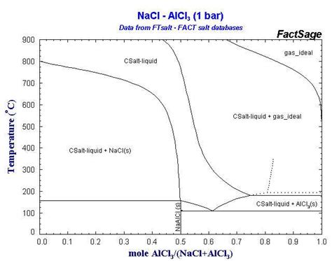 Phase Diagram Of Nacl