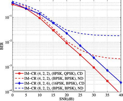 Figure From Cognitive Radio Network Assisted By OFDM With Index Modulation Semantic Scholar