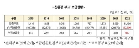 보도자료 친환경 부표라더니 재활용 실적은 0 환경운동연합