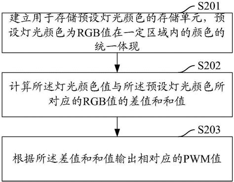 一种用于照明灯具的调色方法及装置与流程