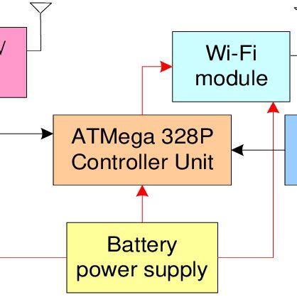 Hardware Description Of Wi Fi Based Node Download Scientific Diagram