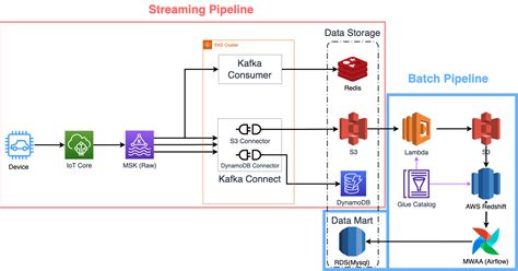 Fms차량 관제 시스템 데이터 파이프라인 구축기 1편 스트리밍배치 파이프라인 개발기 Socar Tech Blog