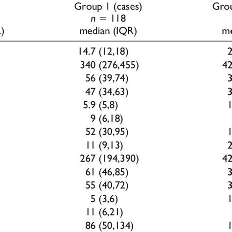 Uroflowmetry Parameters And Post Void Residual Urine For Group 1 And
